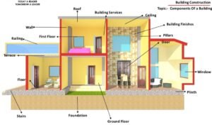 Basic Components of Building Structure | Building Elements - Surveying ...