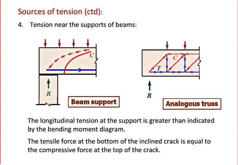 Sources of Tension - Surveying & Architects