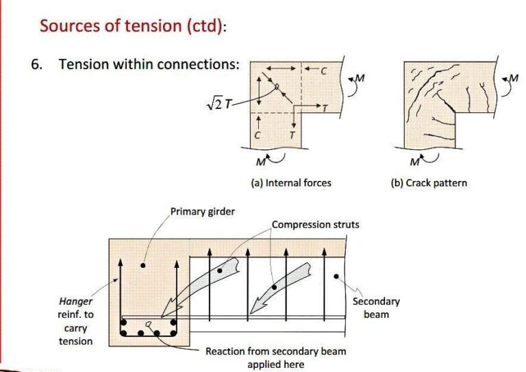 Sources of Tension - Surveying & Architects