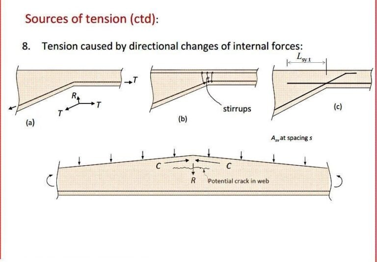 Sources of Tension - Surveying & Architects