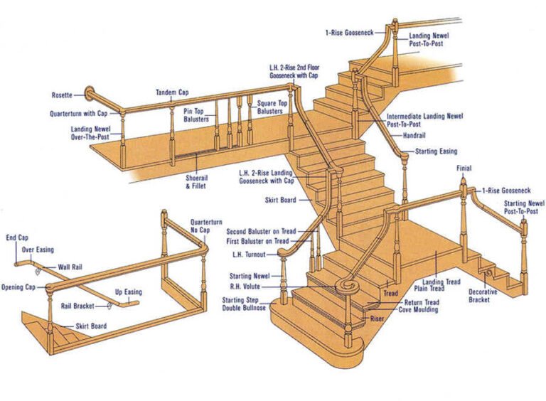Various Components Of Staircase And Details - Surveying & Architects Various Components Of Staircase And Details - Surveying & Architects