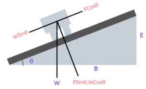 Super-elevation And Design Formula | Advantages | Highway Engineering ...