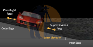 Super-elevation And Design Formula | Advantages | Highway Engineering ...