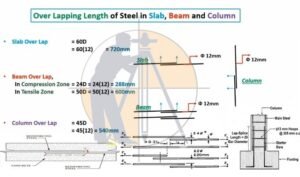 Calculation Method For Find Out The Overlapping Length Of Beam, Column ...