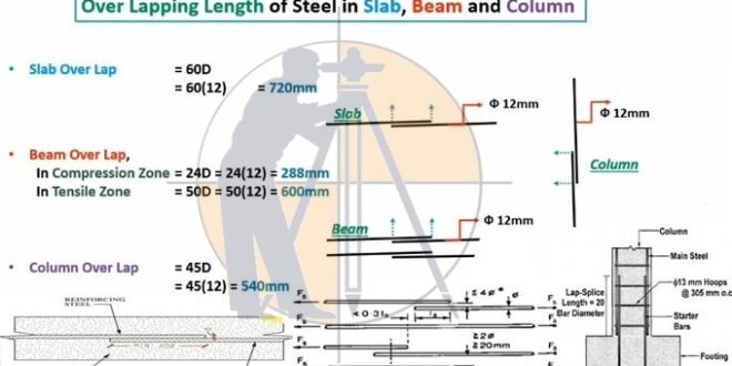 Calculation Method For Find Out The Overlapping Length Of Beam, Column ...