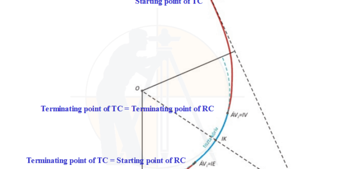 Transition Curve In Highways - Purpose-Requirements-Example - Surveying ...