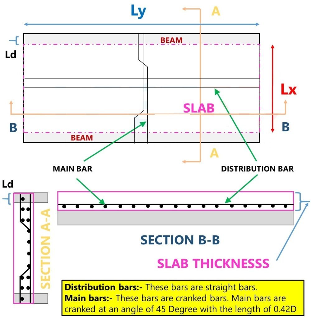 HOW TO CALCULATE STEEL QUANTITY FOR SLAB WITH BAR BENDING SCHEDULE ...