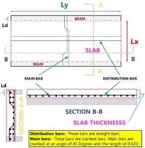 HOW TO CALCULATE STEEL QUANTITY FOR SLAB WITH BAR BENDING SCHEDULE ...