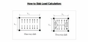 Load Calculation On Column, Beam, Wall And Slab - Surveying & Architects