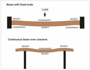 Load Calculation On Column, Beam, Wall And Slab - Surveying & Architects
