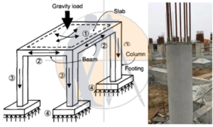 How To Calculate The Self Weight Of Column & Beam - Surveying & Architects