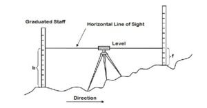 Rise and fall method with Examples - Surveying & Architects