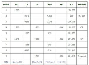 Rise and fall method with Examples - Surveying & Architects