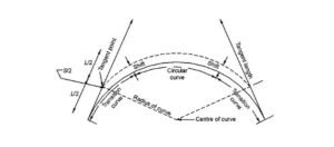Types Of Curves In Surveying Work - Surveying & Architects