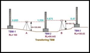 How to calculate the RL of temporary benchmark on the site - Surveying & Architects