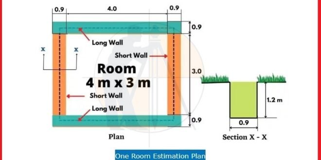 Long Wall And Short Wall Method - Surveying & Architects