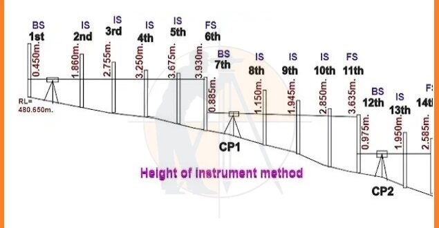 How to Calculate the RL by HI method in surveying - Surveying & Architects